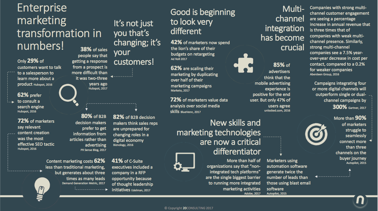Marketing Transformation in Numbers. FREE INFOGRAPHIC » Novartec